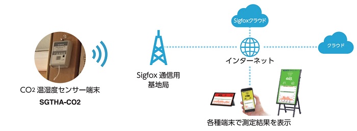 Sigfoxとは？IoT向け無線通信規格の特徴、活用事例｜IoTBiz｜DXHUB株式会社